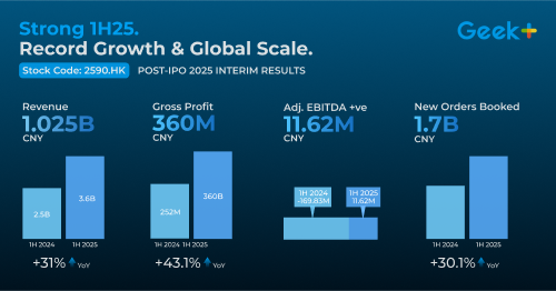 Geekplus Announces 2025 Interim Results