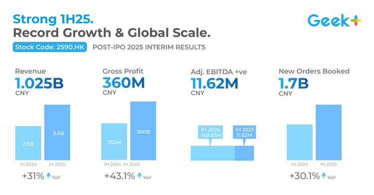 Geekplus Announces 2025 Interim Results: Revenue and Profit Soar